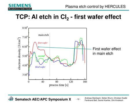 Ppt Plasma Etch Control By Means Of Physical Plasma Parameter Measurement With Hercules