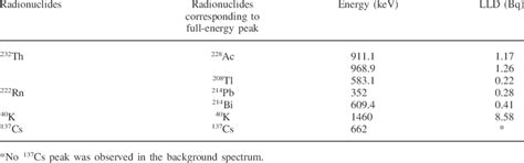Lower Limits Of Detection Lld For Different Full Energy Peaks Of The