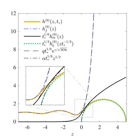 Asymptotic Solutions For The Asymptotic Matching Of The Steady Download Scientific Diagram