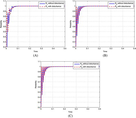 Reliability Of Adaptive Controllers 15 In Presence Of External Download Scientific Diagram
