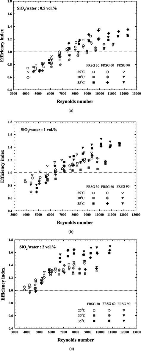 Effects Of Twisted Angles Of Frsg And Inlet Temperature On Efficiency