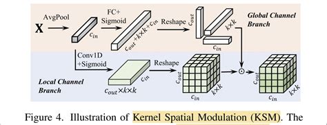Cvpr2025 Frequency Dynamic Convolution For Dense Image Prediction 知乎