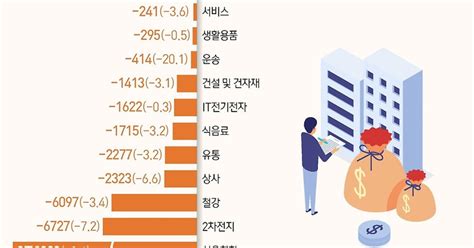 대기업 창고 비기 시작했다석유화학·배터리·전기전자 회복 신호