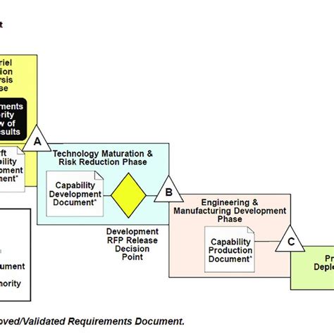 Acquisition Categories Dod 2017 Download Scientific Diagram