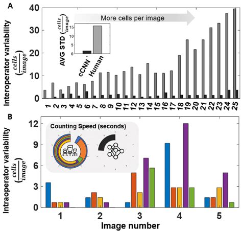 Comparing Consistency And Repeatability Of Manual Cell Counting A