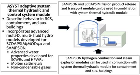 General Capabilities And Approach For Asyst Integral Bepu Modeling Download Scientific Diagram