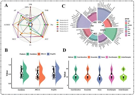 A Radar Chart Of Evaluation Indicators Corresponding To The Different Download Scientific
