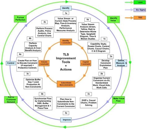 Hervé Benvoglio 💊 On Linkedin The Theory Of Constraints Toc Lean Six Sigma Tls