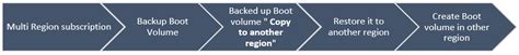 new feature boot volume cross region backup in oracle cloud oci