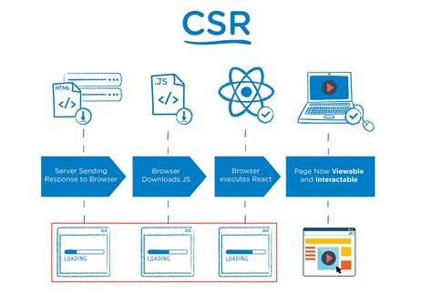 Ssr Vs Csr