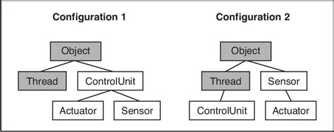 Figure 1 From Run Time Modification Of The Class Hierachy In A Live