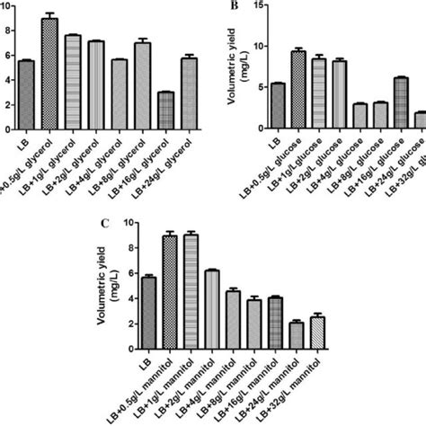 The Effect Of Different Nitrogen Sources On The Volumetric Yield Of Download Scientific Diagram