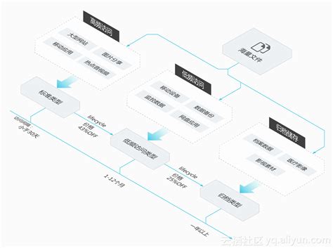 存储与计算分离：oss构建表 计算引擎对接 csdn博客