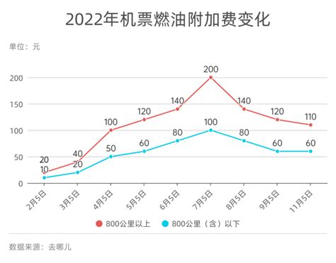 燃油附加费年内第三次下降，800公里以上航段降10元机票燃油附加费年内第三次下调调整旅客