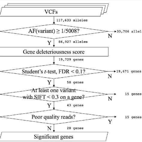 Workflow Of Data Analysis For Whole Exome Sequencing Workflow Shows Download Scientific