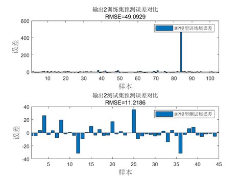 工艺参数优化、工程设计优化！bp神经网络 nsgaii多目标优化算法（matlab完整源码和数据）