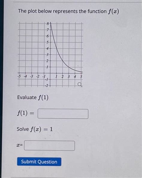 Solved The Plot Below Represents The Function F X 5 4 3 Chegg Com