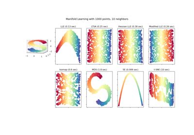 Comparison Of Manifold Learning Methods Scikit Learn