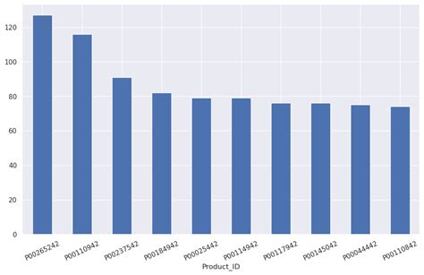 GitHub HOSHANGI DIWALI SALES ANALYSIS INSIGHTS