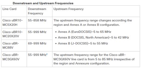 Cisco CMTS Router Downstream And Upstream Features