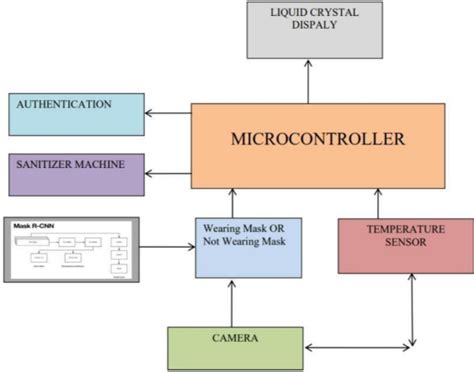 Face Mask Detection And Thermal Scanner For Covid Care Python Project