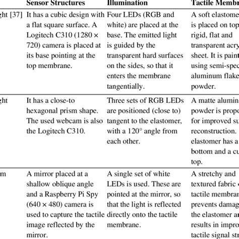 1 A Summary Of Influential Marker Based Optical Tactile Sensors Download Scientific Diagram