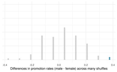 Chapter 6 Hypothesis Testing With Randomization Modern Statistical Methods For Psychology
