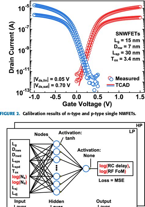 Figure 2 From Digital Analog Performance Optimization Of Vertical Nanowire Fets Using Machine