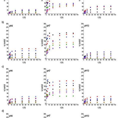 Experimental Adsorption Of A 4 Cp B 24 Dcp C 246 Tcp And D