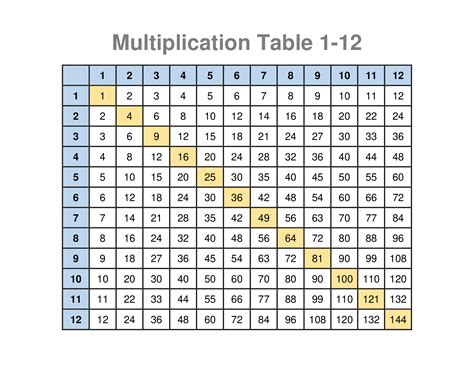 Multiplication Table 1 12 Forms Docs 2023 Multiplication Table 1 12 Forms Docs 2023