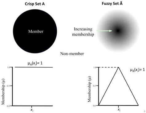 Figure 1 From An Investigation Of Takagi Sugeno Fuzzy Modeling For