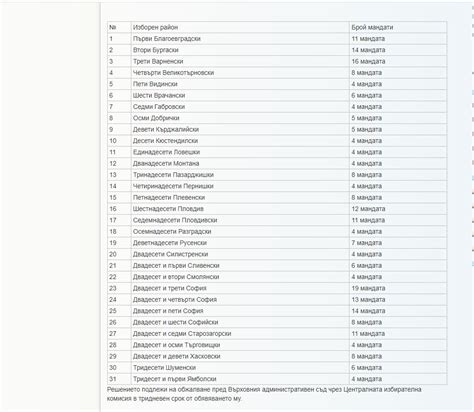 ЦИК определи броя на мандатите за вота на 2 април Nova