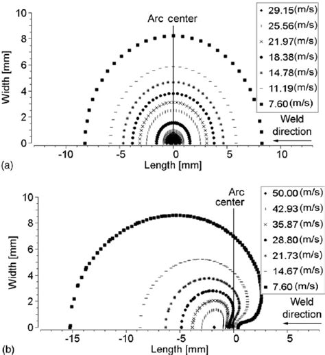 Contours Of Velocity On Anode Surface For Torch Angles A 90 ° B