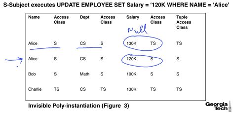 Database Security Multi Level Omscs Notes
