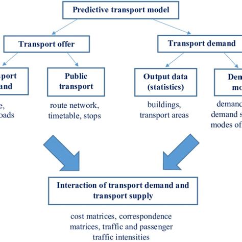 structured diagram of the main components of predictive transport model download scientific