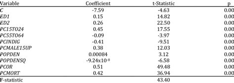 Fe Model Dependent Variable Pcftemp Download Scientific Diagram