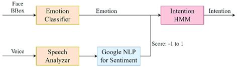 The Architecture Of The Intention Model Download Scientific Diagram