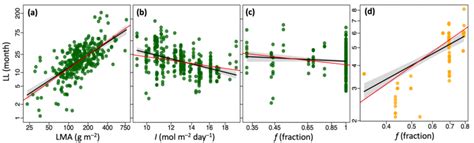 Partial Residual Plots From The Regression Of Observed Leaf Longevity
