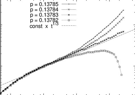 Log Log Plots Of Xt Versus T For Q 40 And Four Values Of P The Download Scientific