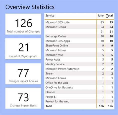 August M365 Updates Engage Squared