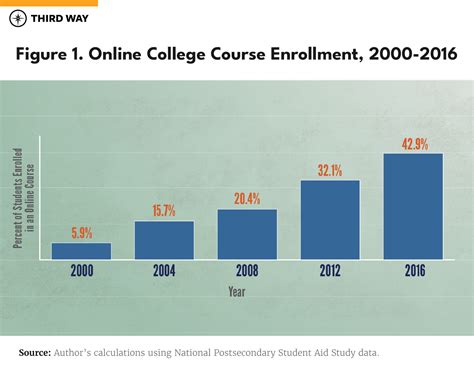 Online Learning Industry Statistics At Michael Carandini Blog