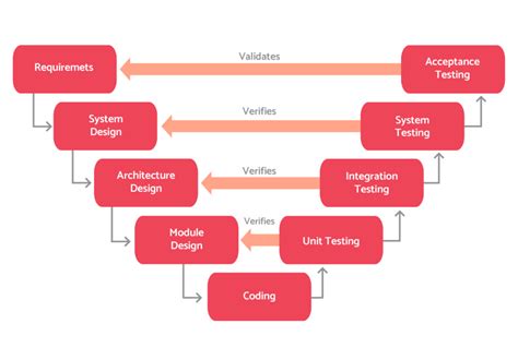 Requirements Traceability Management Software Requirements