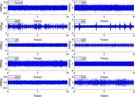 Vibration Signals Of Bearings In Different Health Conditions Of Cwru