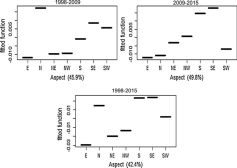 partial dependency plots that exhibit the relationship between the