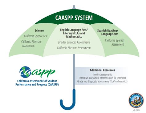 Ca Assessment Of Student Performance And Progress Caaspp Assessment
