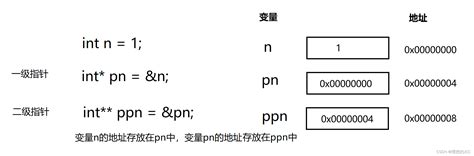 C语言——指针详细讲解c指针详解 Csdn博客