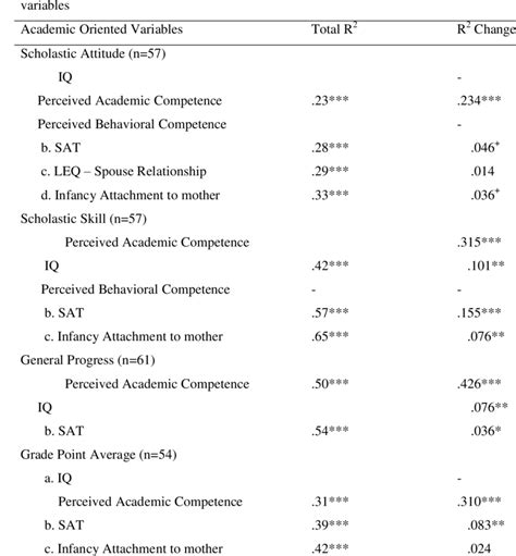 Hierarchical Multiple Regression Of School Adaptation Measures On Predictor Download Table