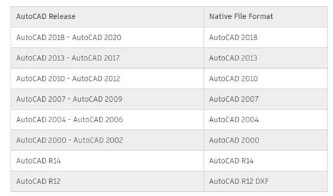 Convert Your Autocad Dwg File Format With Dwg Trueview 2020 Cadprotips