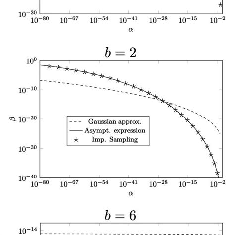 Comparison Between The Gaussian Approximation The Asymptotic Download Scientific Diagram
