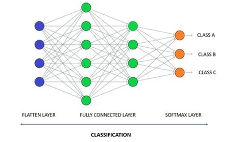 Exploring Pointwise Convolution In Cnns Replacing Fully Connected